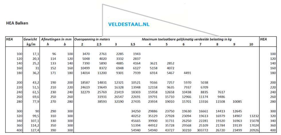 Draagkracht tabellen | Velde Staal B.V.