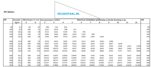 Draagkracht tabellen | Velde Staal