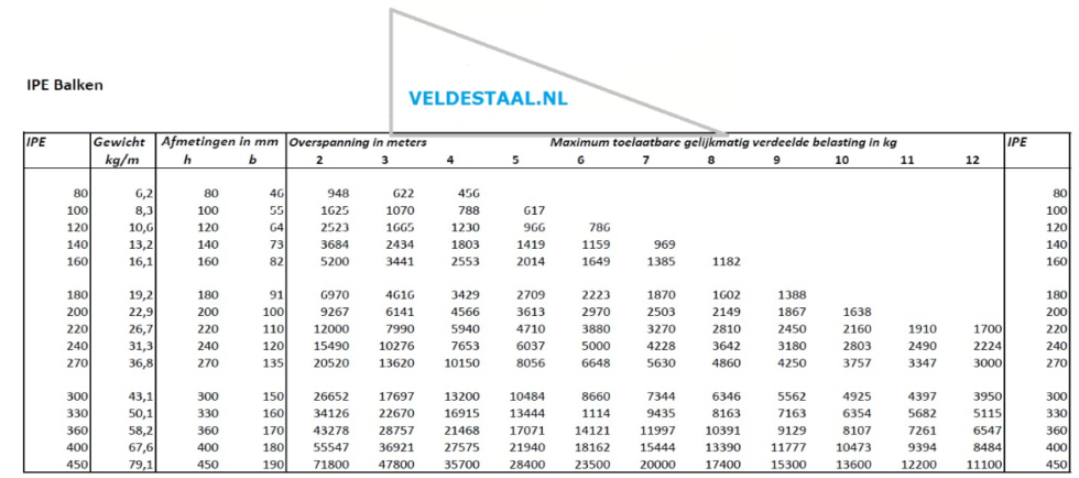 Draagkracht tabellen | Velde Staal B.V.